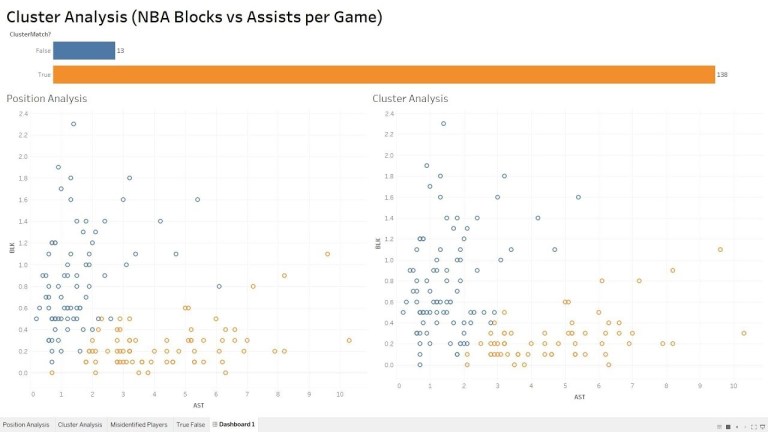 Tableau K-Means Clustering Analysis w/ NBA Data | Smoak Signals | Data Analytics Blog