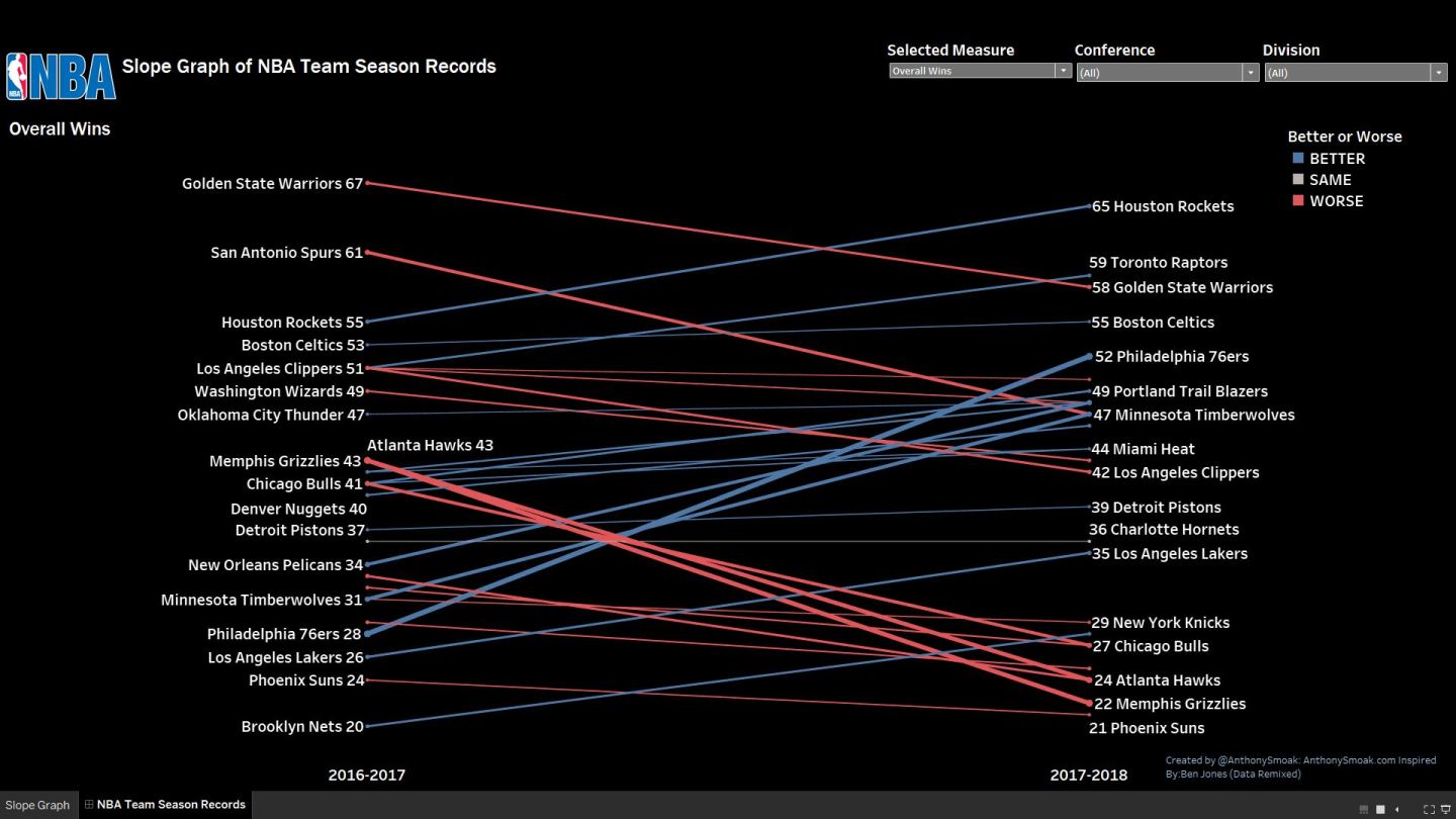 The Ultimate Tableau Slope Graph Video | Smoak Signals | Data Analytics ...