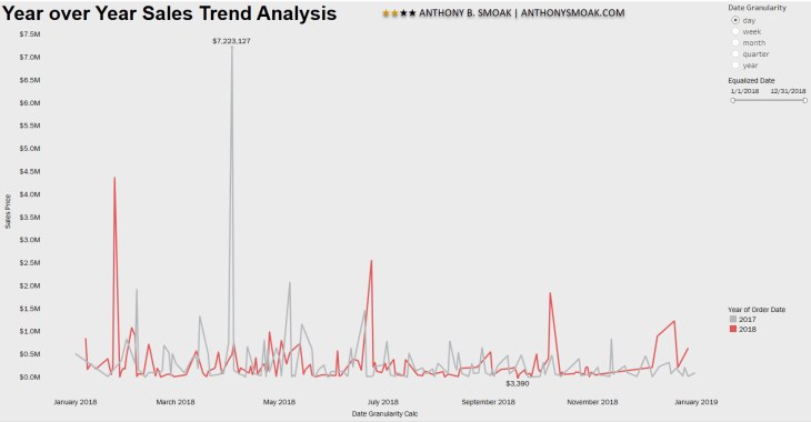 Tableau Sales Dashboard Tutorial: Year Over Year Comparison | Smoak ...