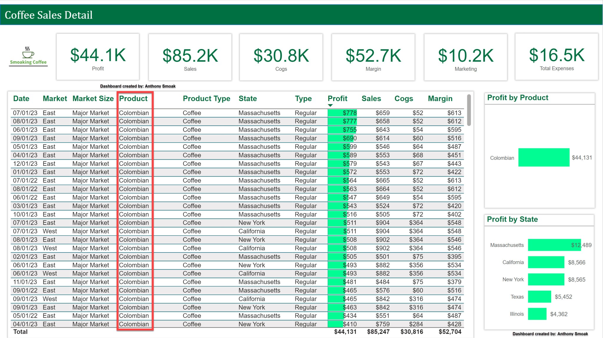 The Power BI Decomposition Tree Guide for Data Analysis | Smoak Signals ...