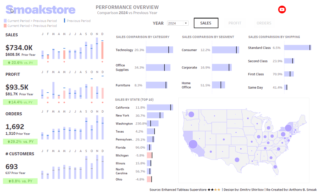 Create a Stunning Advanced Dashboard in Tableau | Smoak Signals | Data ...